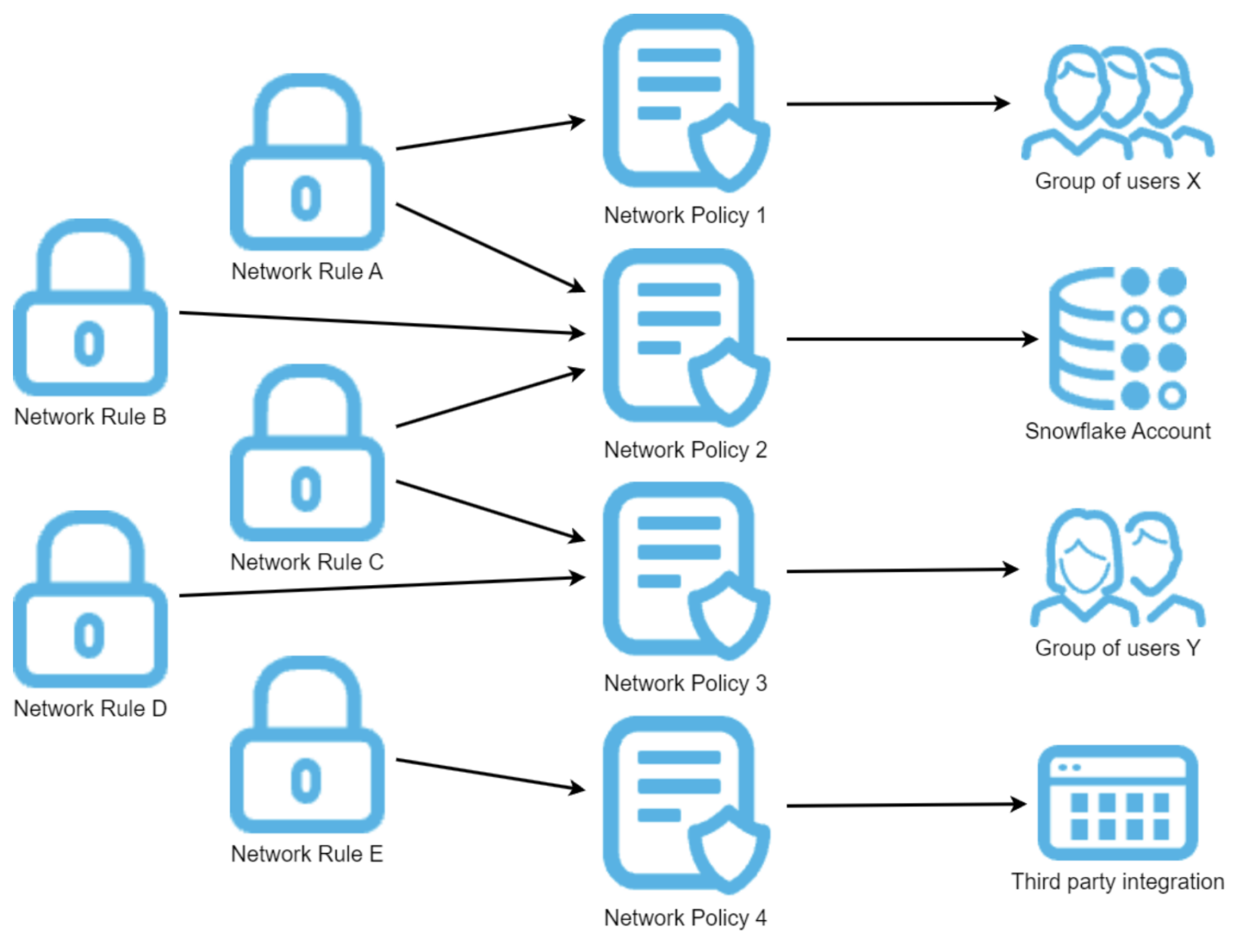 Hardening Snowflake Security with Network Rules and Policies - InterWorks